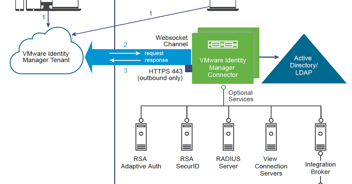 Even Gooder: Integrating A Cloud Instance Of VMware Identity Manager ...