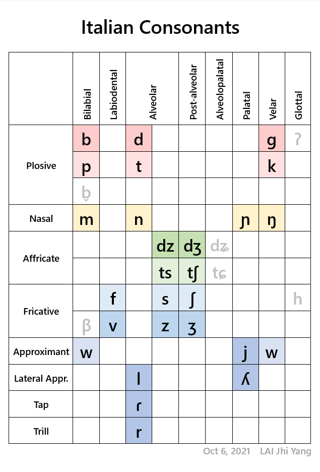 International Phonetic Alphabet, IPA‧ Voice Onset Time, VOT‧ and Simple ...