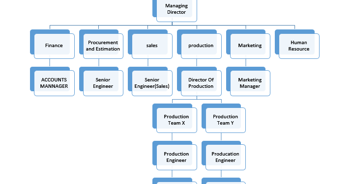 Advance Engineering: The basic architecture of a construction company