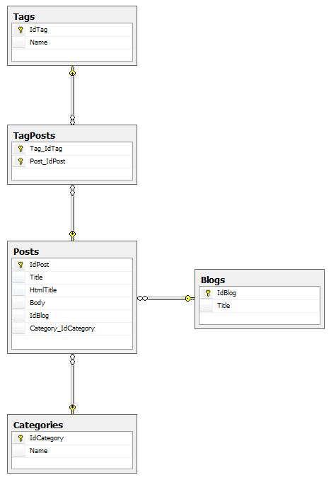 Entity Framework Code First Fluent API (I) | Diario de un desarrollador