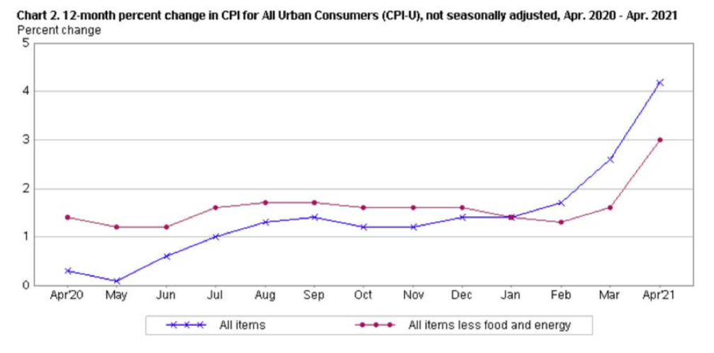 Invest Like A Farmer: Inflation Kills