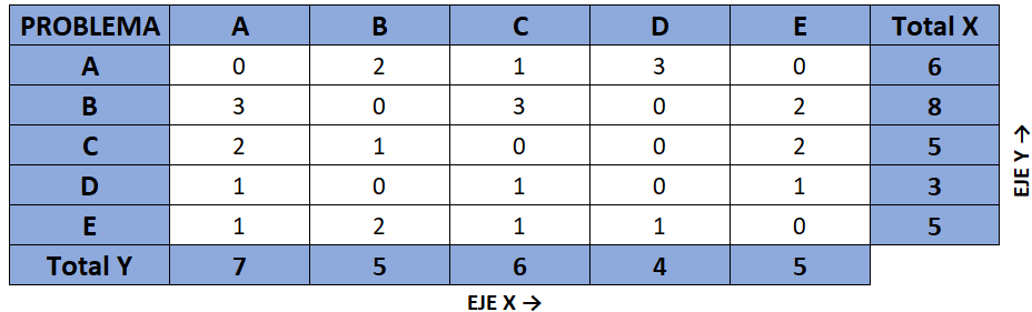 Calidad Total: Matriz Vester para la priorización de problemas