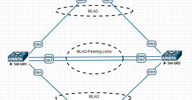 Stacking switches Part - III (Arista MLAG - Multi Chassis Link Aggregation)