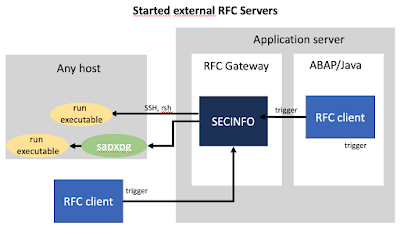 RFC Gateway security, part 3 – secinfo ACL | LaptrinhX / News