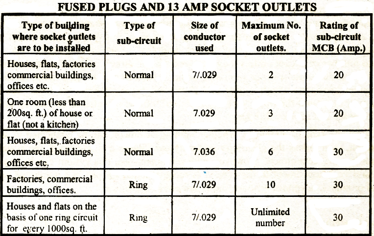 electrical topics: Socket Outlets