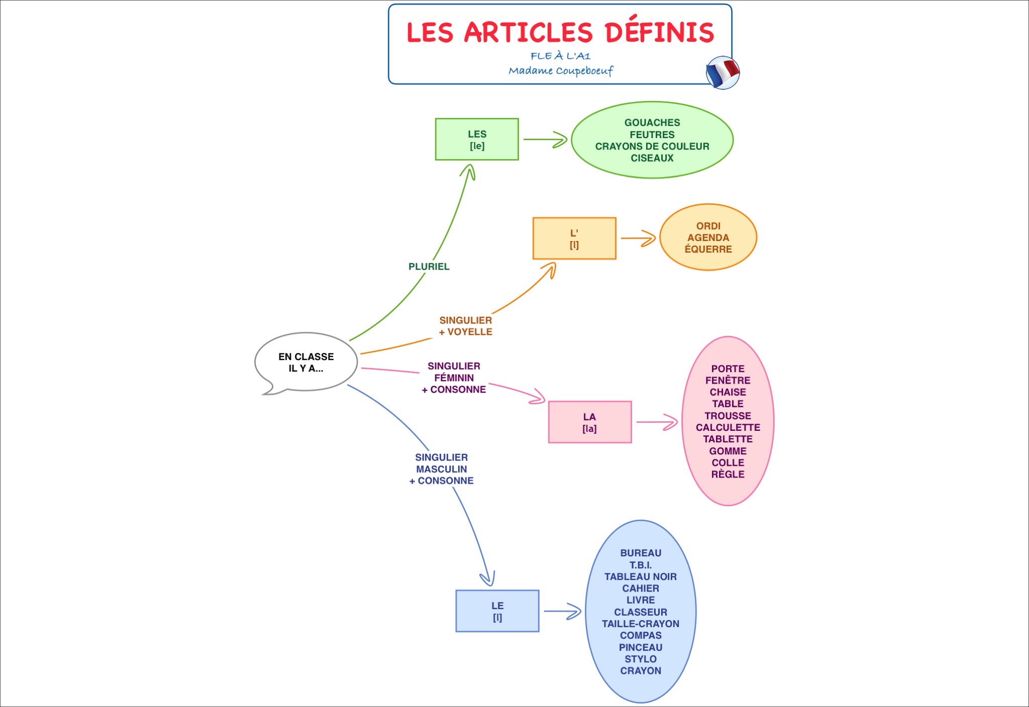 FLE À L'A1: LES ARTICLES DÉFINIS