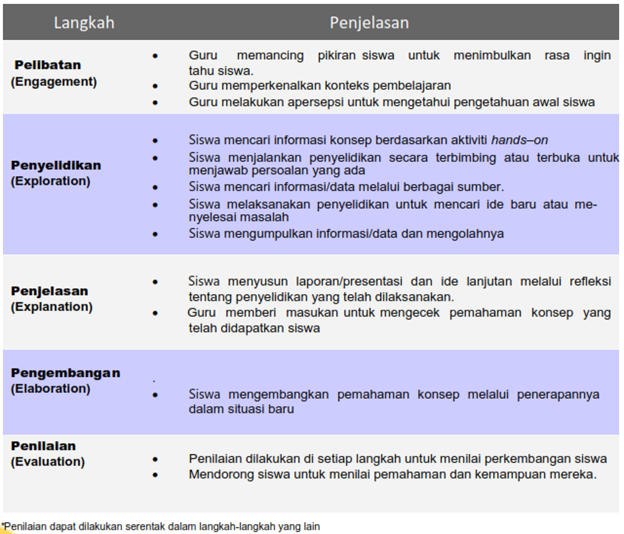 MODEL PEMBELAJARAN INKUIRI 5 E ~ Oase Pembelajaran