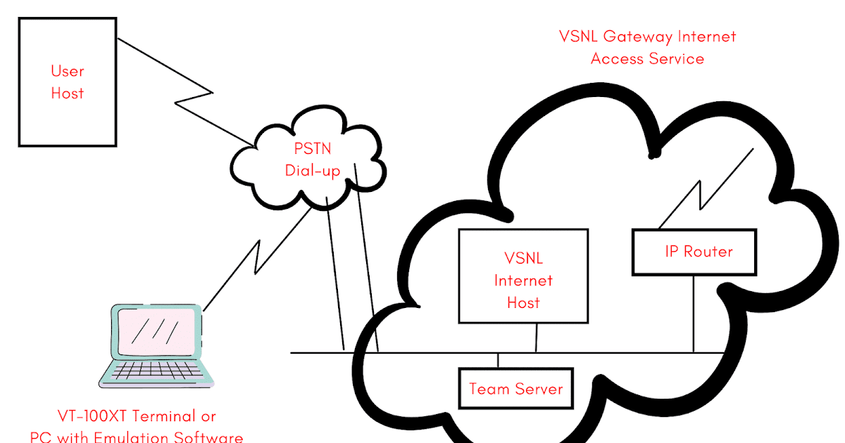 Types of Internet Connection - Digital Communication