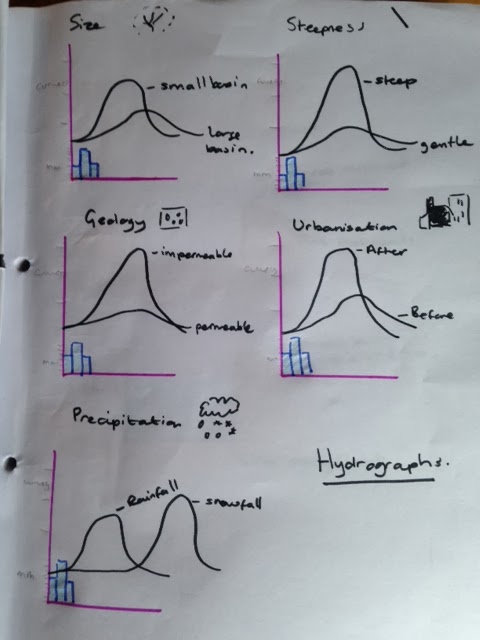 GCSE Geography Revision : Unit 1: Water on the Land