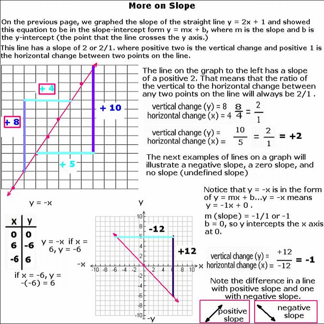 Cobb Adult Ed Math: Graphing and Slope of a Straight Line