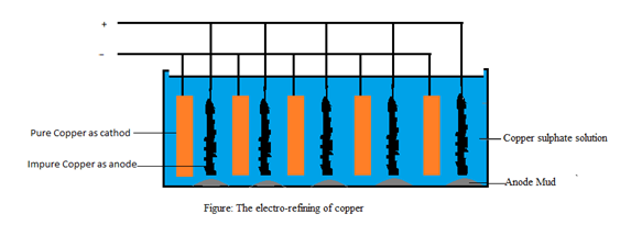 Electro-refining of Copper
