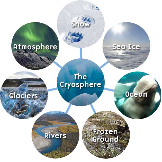 EARTH-ENVIRONMENT-HEALTH: Introduction of Cryosphere and Functions