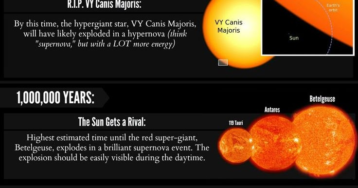 Space Science and Engineering: Timeline of future
