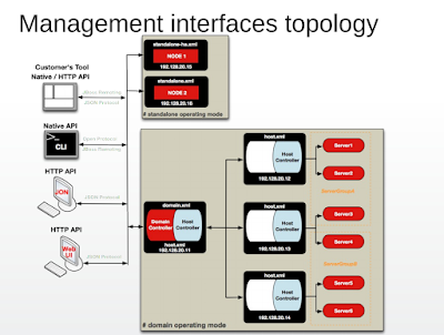 MiddlewareBox: What is JBoss? What is JBoss Domain Management