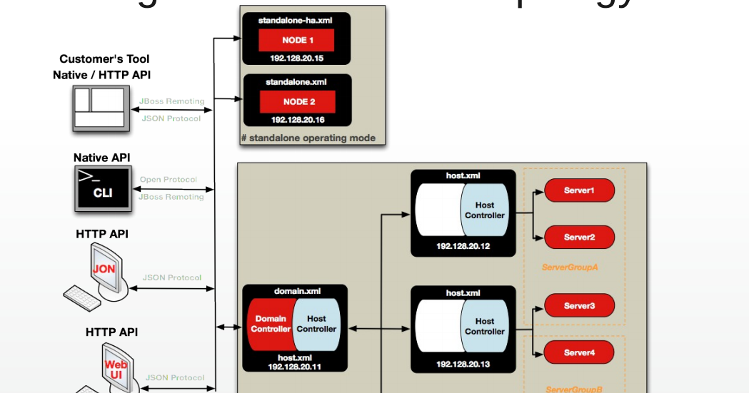 MiddlewareBox: What is JBoss? What is JBoss Domain Management