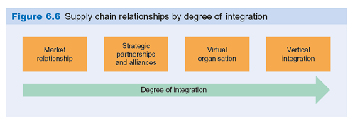 Market relationships