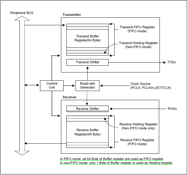 Learning record: UART