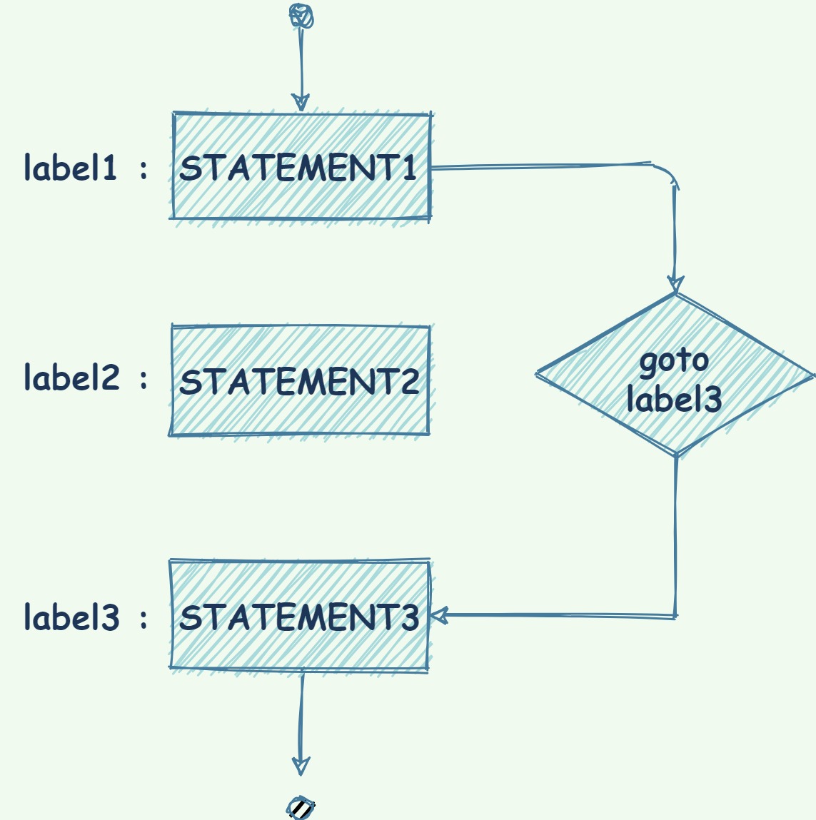 Goto STATEMENT IN C C Goto STATEMENT IN C C