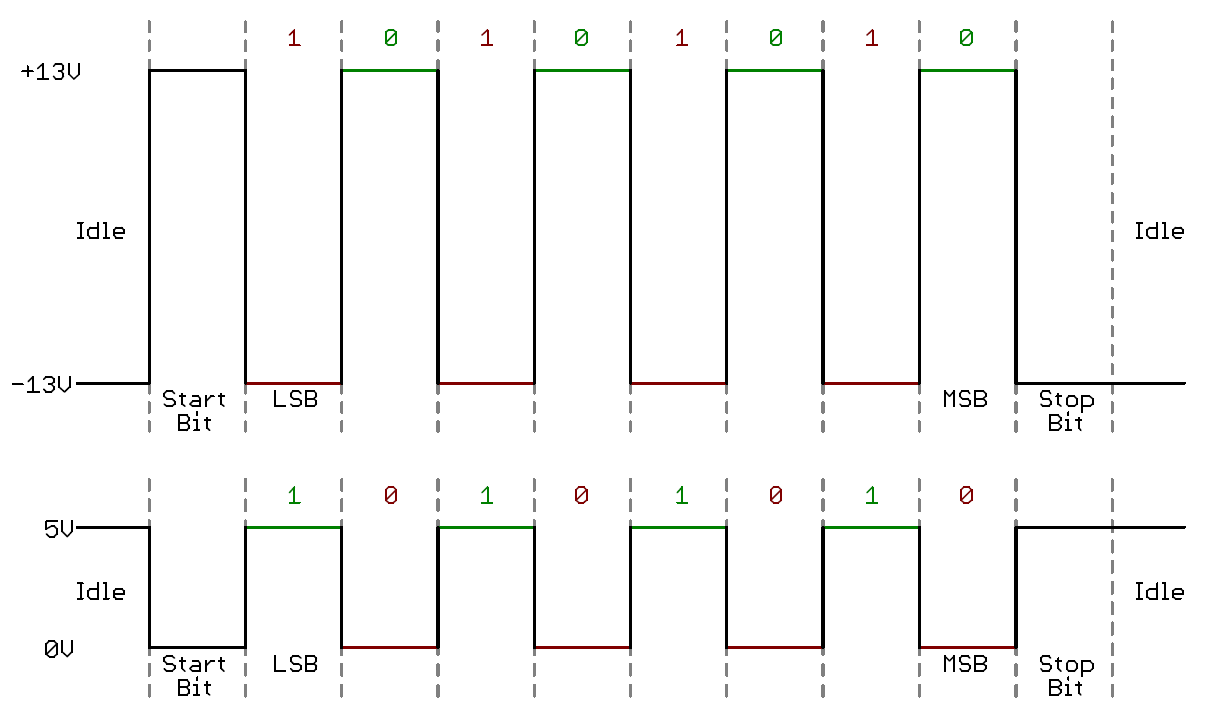 RS-232 vs TTL Serial Communication