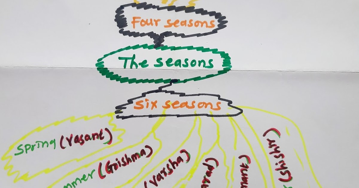 English Grammar For You By Darekar Sir: Mind Mapping on The Seasons