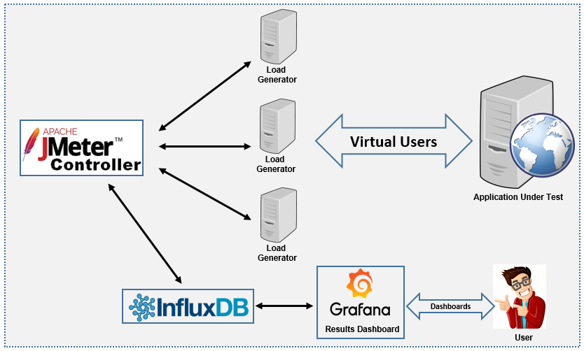 Jmeter Integration With Influxdb And Grafana