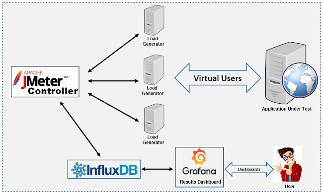 JMeter integration with InfluxDB and Grafana
