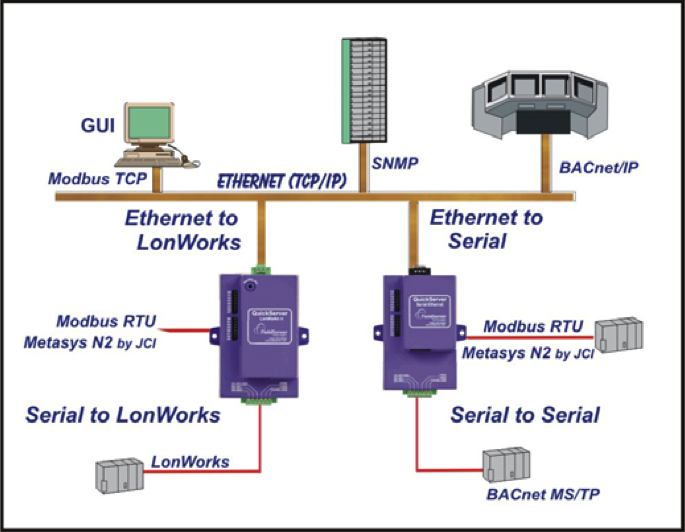 ICT to Improve Land Management: Field Server