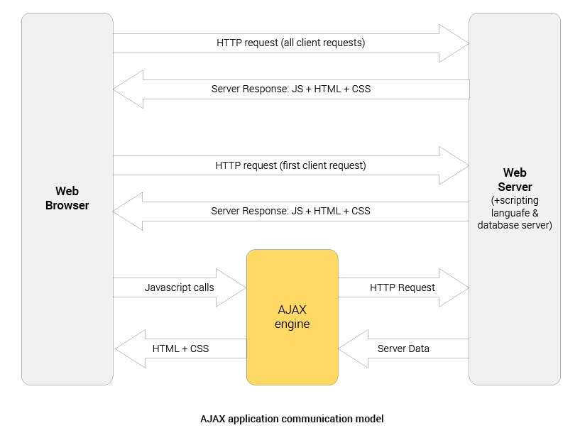 Introduction to AJAX with Example - Avnish Yadav