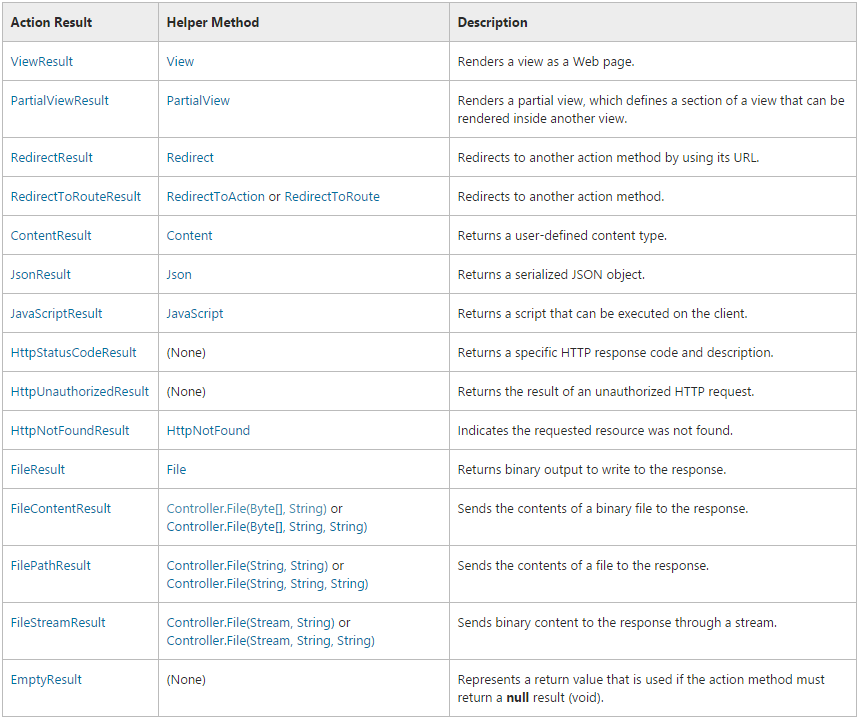 Developer's Notes: ActionResult in action ASP.NET MVC 5
