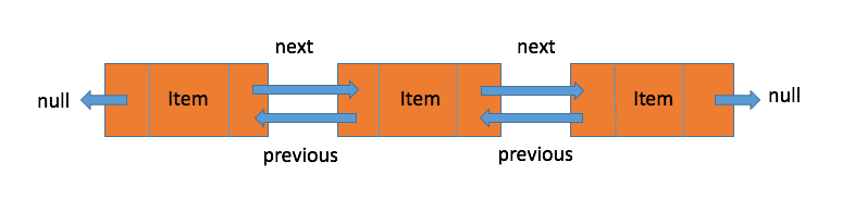 Internal Implementation of LinkedList in Java | Java Hungry Internal Implementation of LinkedList in Java | Java Hungry