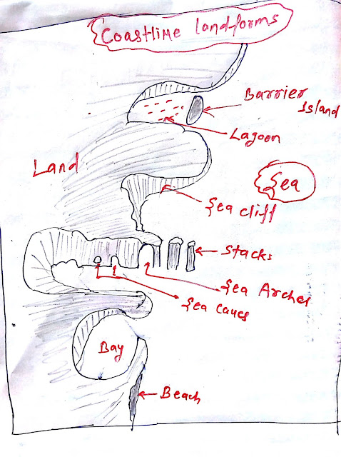 Coastal erosion and deposition landforms from wave and current ...