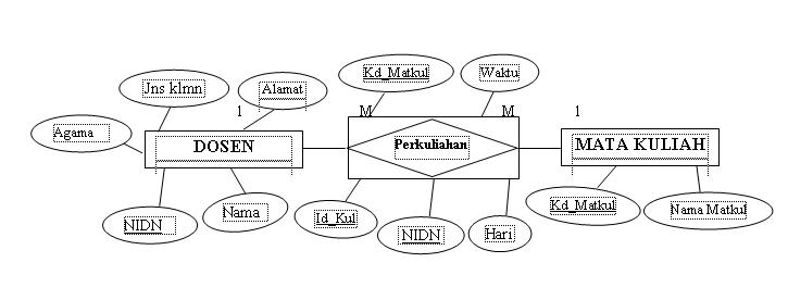 Ainy Account: Entitas Relationship Diagram (ERD)
