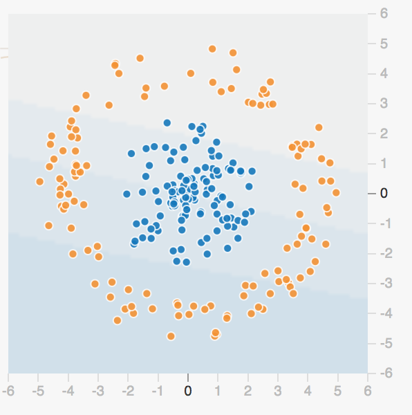 Understanding Deep Learning with TensorFlow playground ~ Machine Learning For All