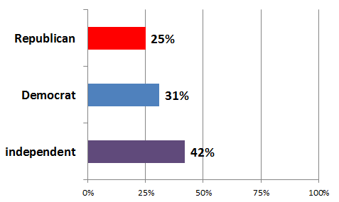 Middling America: The Typical American, Political Party