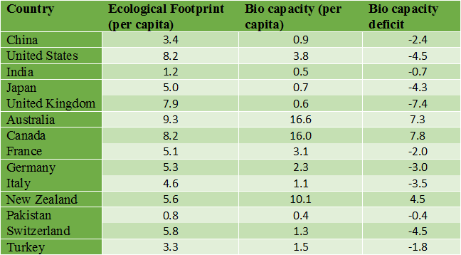 Ecological Footprint and Bio capacity Deficit