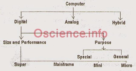 free computer basic tips: TYPES OF COMPUTERS: