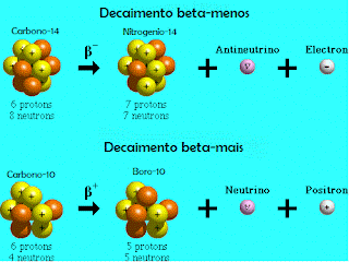 Cultura Sapiens: O Que é um Neutrino e Qual a Sua Importância?