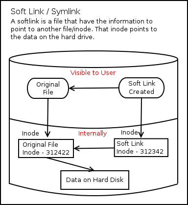 My Oracle: Soft Link Versus Hard Link in Unix
