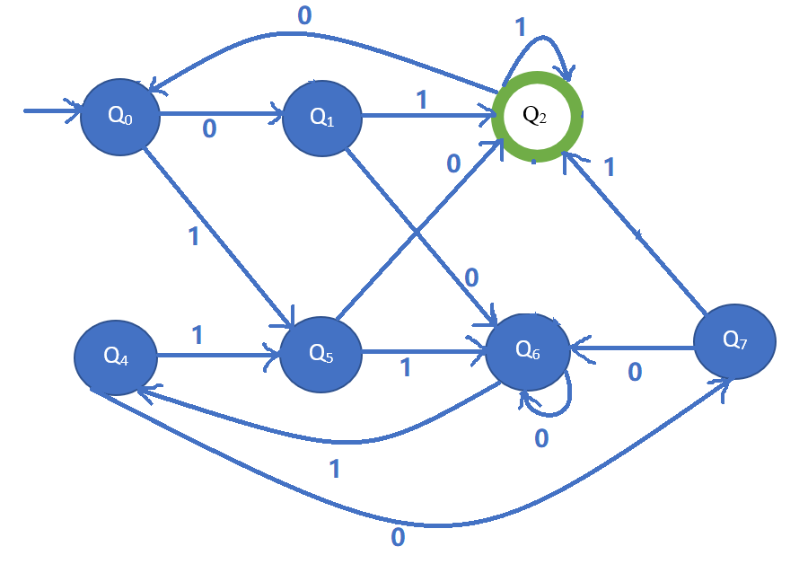 Minimization of DFA Solved example using Equivalence method in automata