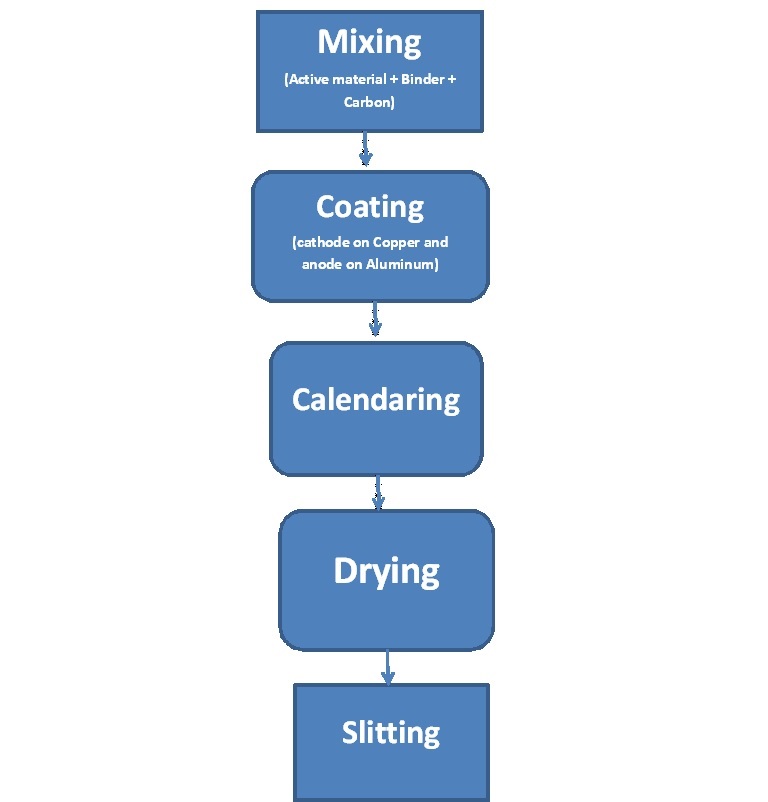 Electrodes And More: Electrode manufacturing process for lithium ion ...