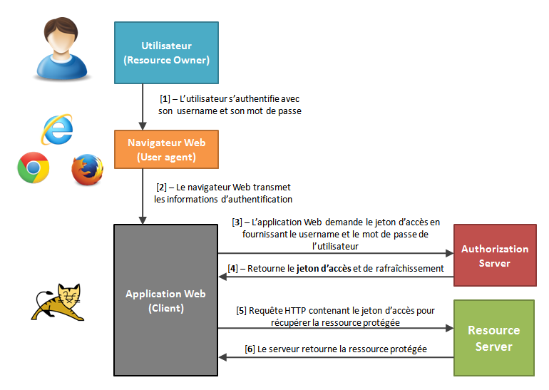 blog2dev : Blog de dev's: OAuth 2.0 - Principes et Fonctionnement