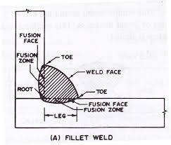 વેલ્ડ સ્લોપ અને રોટેશન ( Weld Slope & Weld Rotation ) ~ WELDER