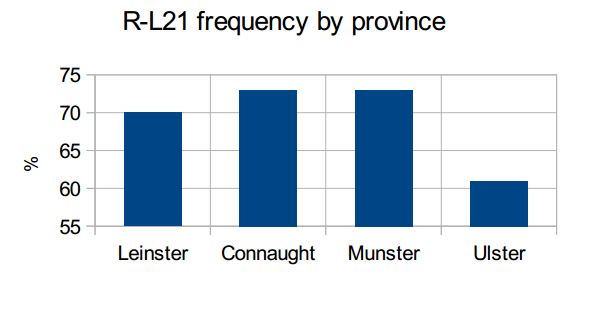 Irish Genes: R1b-L21 Y-snp frequency by province