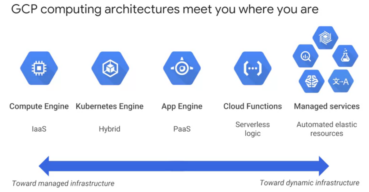 GCP_Lesson1.何謂cloud computing_GCP初探_GCP computing architectures_安全性處裡