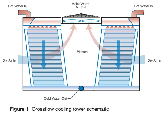 The Stationary Engine Mechanics Blog: CrossFlow VS CounterFlow Cooling ...