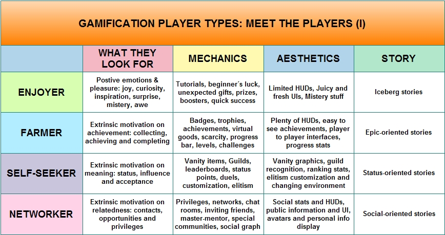Gamification Player Types: The Time-Engagement Pyramid