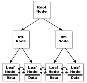 SQL Index - Clustered Index and Non-Clustered Index