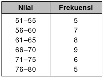 Perhatikan histogram berikut! Tabel distribusi frekuensi kelompok yang ...