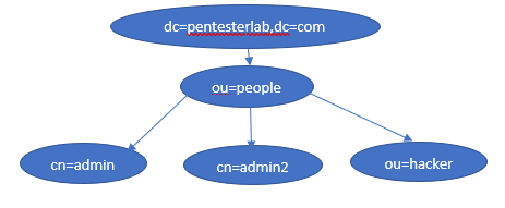 LDAP Vulnerabilities