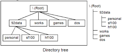 LAB ASSIGNMENT - 1(MS DOS